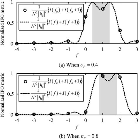 Figure 1 From An Integer Frequency Offset Estimation Scheme Robust To