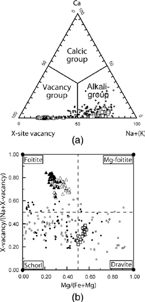 Classification Of Tourmaline Occurring In The Gdoumont Metasediments