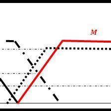 Possibilistic Indices Of Fuzzy Intervals Comparisons Download Scientific Diagram