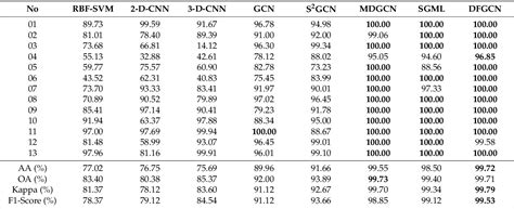 Table 6 From A Dual Branch Fusion Of A Graph Convolutional Network And A Convolutional Neural