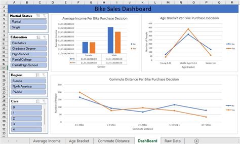Excel Businessanalysis Bikesales Datadashboard Dataanalytics