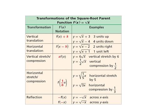 Radical Function Examples