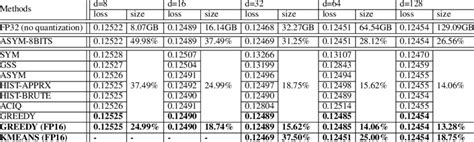 Model Log Loss And Size With Different Quantization Methods And