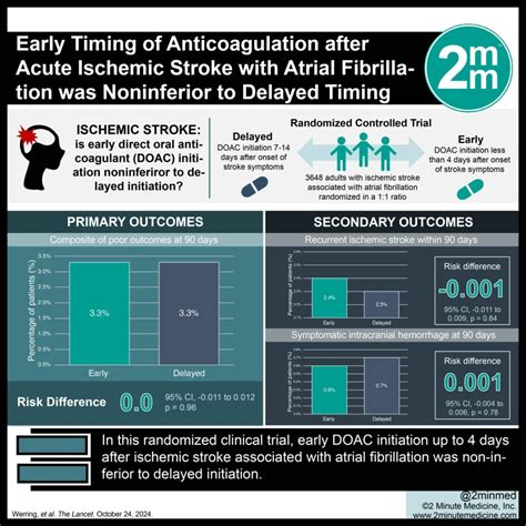 Visualabstract Early Timing Of Anticoagulation After Acute Ischemic