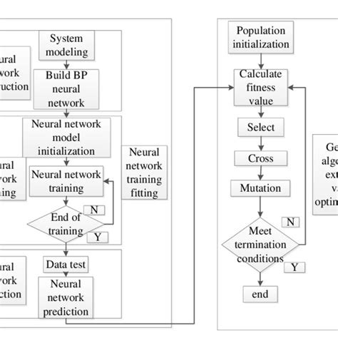 genetic algorithm flow chart download scientific diagram