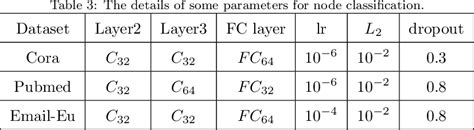 Table 3 From Quantum Based Subgraph Convolutional Neural Networks Semantic Scholar