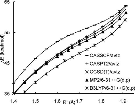Detail Of Proton Transfer Pes Of Water Trimer E As A Function Of The Download Scientific