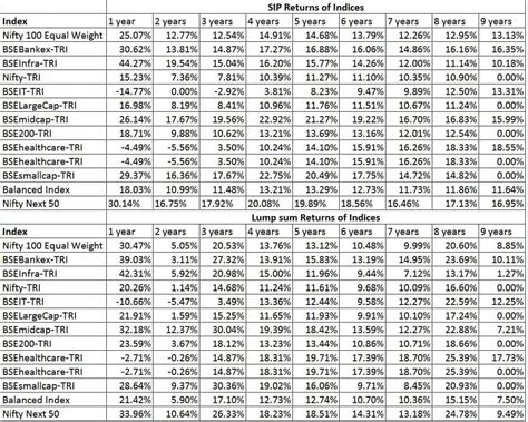 The NIFTY 100 Equal Weight Index As a Mutual Fund Benchmark