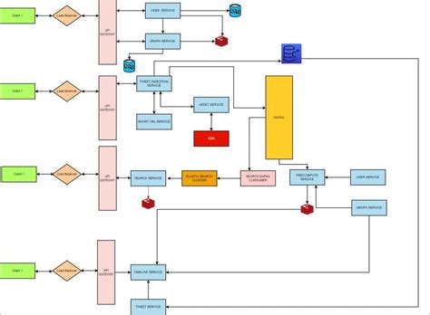 vamsi karuturi on linkedin systemdesign twitterclone scalability