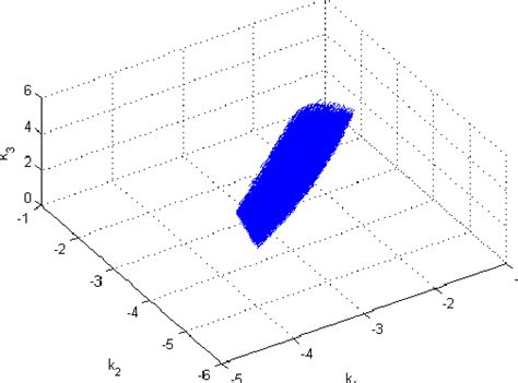 Figure 3 From Fixed Structure Controller Synthesis Using Groebner Bases