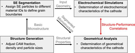 Optimizing The Composite Cathode Microstructure In All‐solid‐state