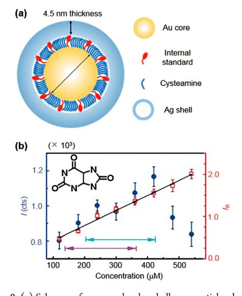 Figure 8 From Surface Enhanced Raman Spectroscopy For Bioanalysis Reliability And Challenges