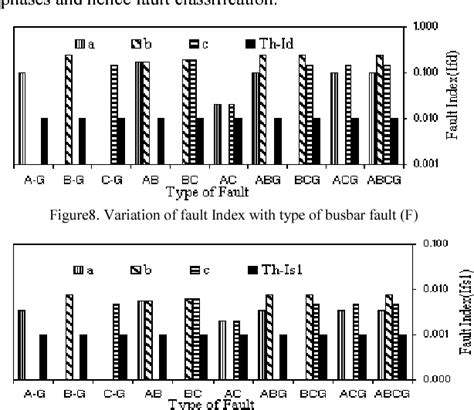 Figure 9 From A Transient Current Based Bus Zone Protection Scheme