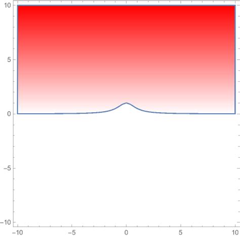 Plotting How Can I Change The Color In RegionPlot Mathematica Stack Exchange