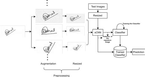 Human Signature Classification Handwritten Signature Recognition A Convolutional Neural
