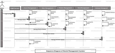 Hostel Management System UML Diagram FreeProjectz