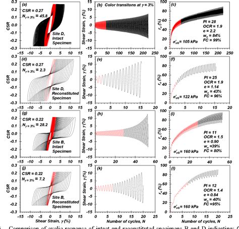 Figure 1 From Influence Of Natural Soil Fabric On The Cyclic Resistance