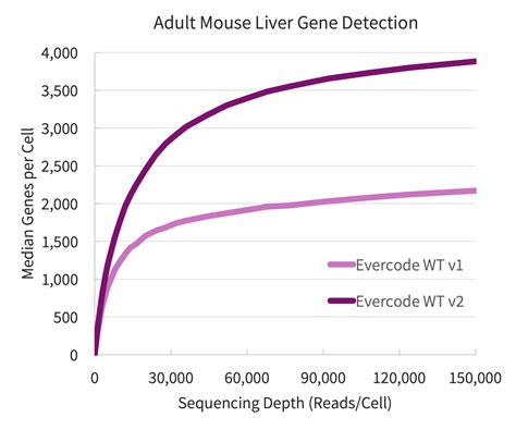 Performance Of Evercode™ Wt In Mouse Liver Nuclei Parse Biosciences
