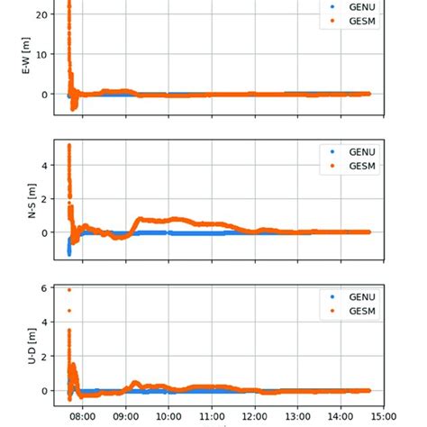 differences between estimated and reference coordinates for genu blue