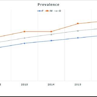 Annual Overall And Sex Stratified Physician Diagnosed COPD Incidence Download Scientific