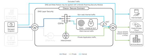 Cisco Secure Connect Remote Vpn Access Start Cisco Meraki Documentation