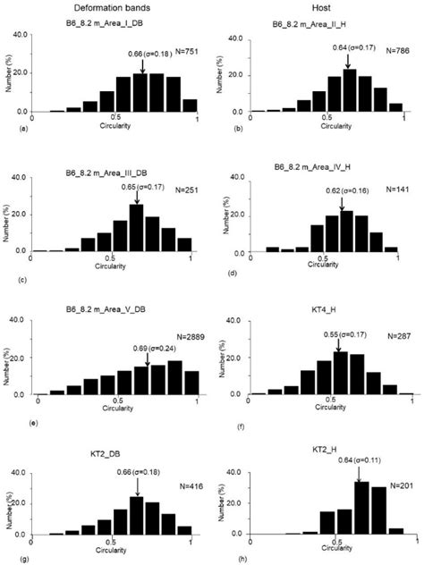 the histogram of circularity for the a c e g four deformation bands