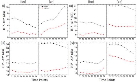 Time Point Spectral Values Calculated For All The Acoustic Components
