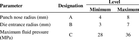 Input Variable Parameters With Their Levels Download Table