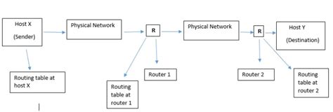 Need Of Routing And Fragmentation Bellman Ford And Dijkstra Algorithm