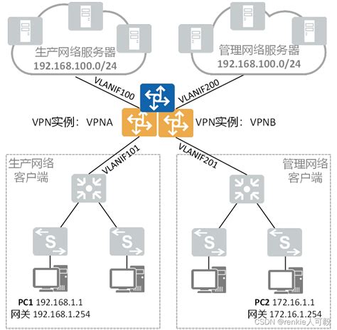 华为数通笔记 Vrf华为vrf Csdn博客 华为数通笔记 Vrf华为vrf Csdn博客