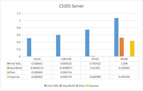 Cpp Project3 Sgemm Optimization－cpp－haibins Blog
