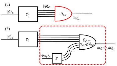 a logical measurement of the operatorˆoaoperatorˆ operatorˆoa b