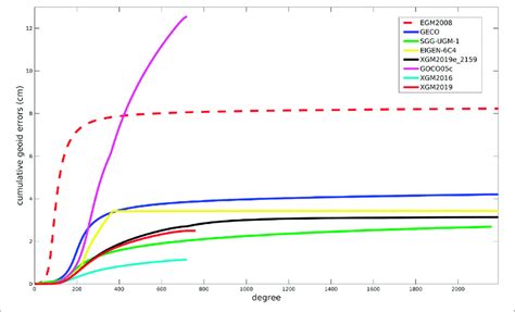 cumulative geoid errors of different ggms as a function of spherical