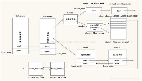 Open Vswitch（ovs）介绍、编译安装与原理ovs Vsctl Set Bridge Br Int Mirrors Csdn博客
