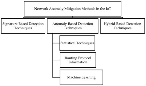 A Novel Multi Algorithm Approach To Identify Network Anomalies In The Iot Using Fog Computing