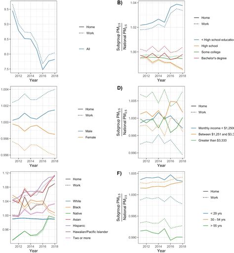 Figure 1 From Quantifying Disparities In Air Pollution Exposures Across The United States Using