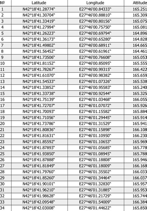 The Object Coordinates Download Table