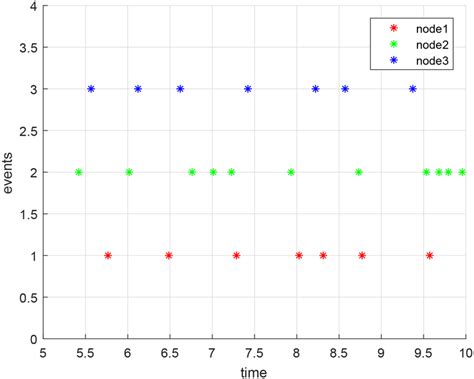 Event And Updating Times For Nodes 1 2 3 From T5s To T10s In Unique
