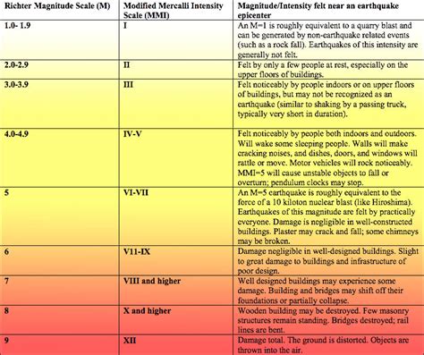 Magnitude And Intensities GEOMODDERFIED