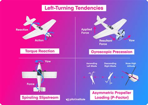 How To Fly Perfect Lazy Eights Pilot Institute