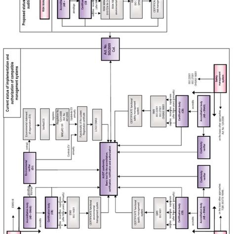 Relationships In The Process Of Accreditation Certification And Download Scientific Diagram