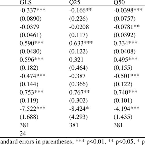 Gls And Quantile Regression Female Employment In Agriculture
