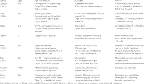 Comparison Of Graph Visualization Software Download Table