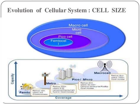 “design Of Efficient Mobile Femtocell By Compression And Aggregation