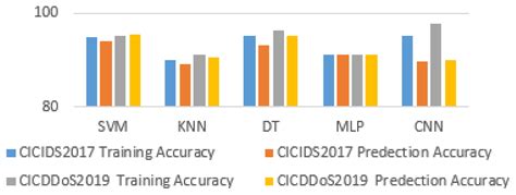 Comparison Of Mldl Approaches For Detecting Ddos Attacks In Sdn