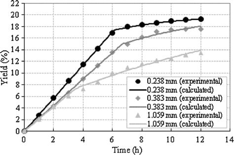 Effect Of Characteristic Particle Size On The Extraction Yield Of Download Scientific Diagram