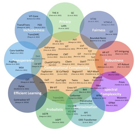 Terry Wu On Linkedin Computervision Transformers Vit Machinelearning Deeplearning…