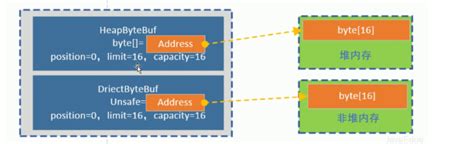 Jdk又在写bug告诉你为何java Nio的bytebuffer这么垃圾！（上） 阿里云开发者社区