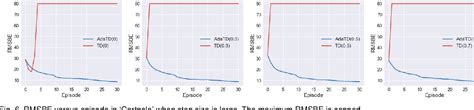 Figure 6 From Adaptive Temporal Difference Learning With Linear Function Approximation