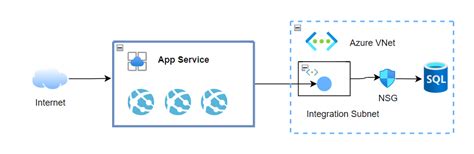 Azure Virtual Networking Networking Has Always Been A Weak Spot By